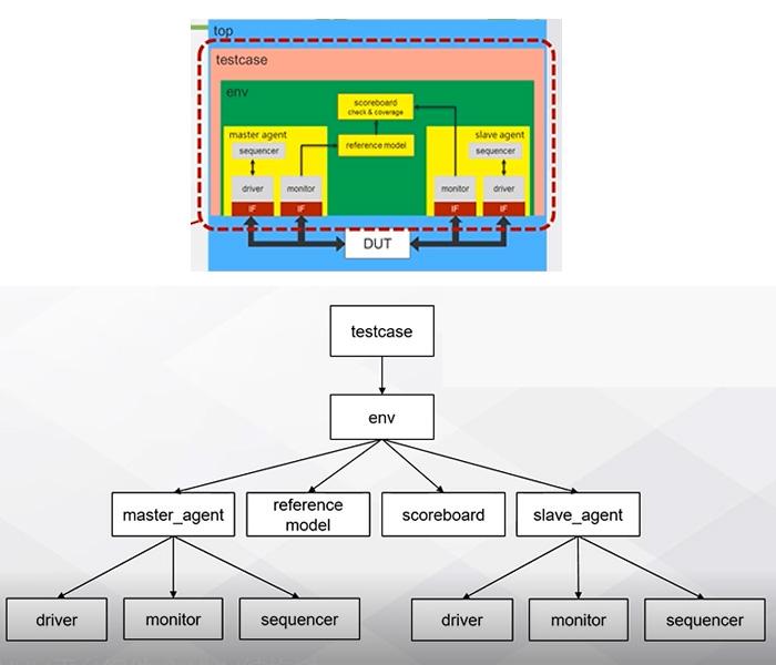数字IC验证学习，uvm资源库、uvm component、uvm平台的结构树（8） - 知乎