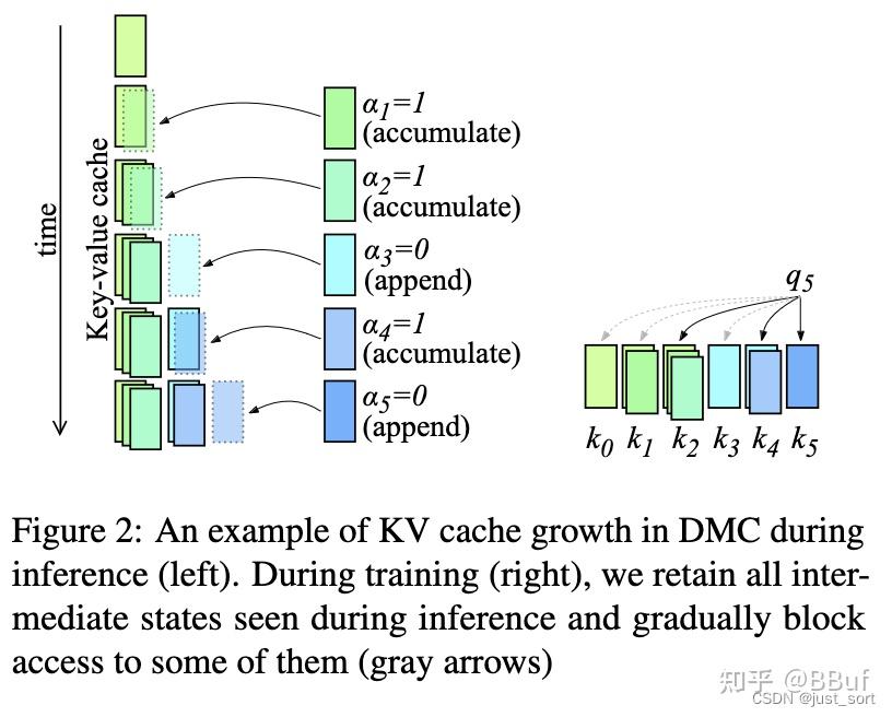 GQA，MLA之外的另一种KV Cache压缩方式：动态内存压缩（DMC） - 知乎