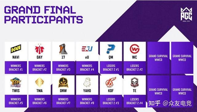 绝地求生PGC败者组：WC QM KDF TE晋级决赛，补位资格战明日开打 - 知乎