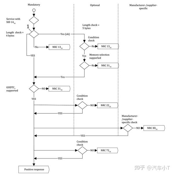 UDS服务基础篇之14 - 知乎