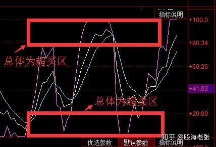KDJ的详细图解和相关指示意义 - 知乎