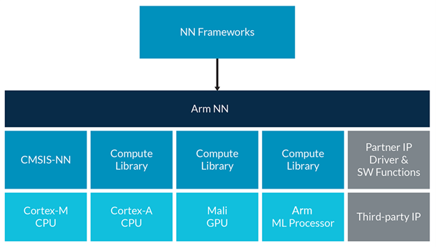 Arm NN：在移动和嵌入式设备上无缝构建和运行ML应用 - 知乎