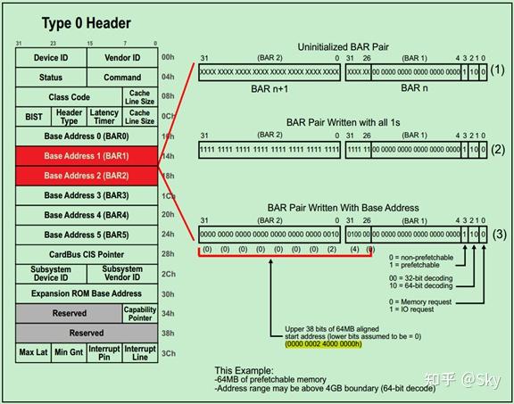 PCIe扫盲——基地址寄存器（BAR）详解 - 知乎