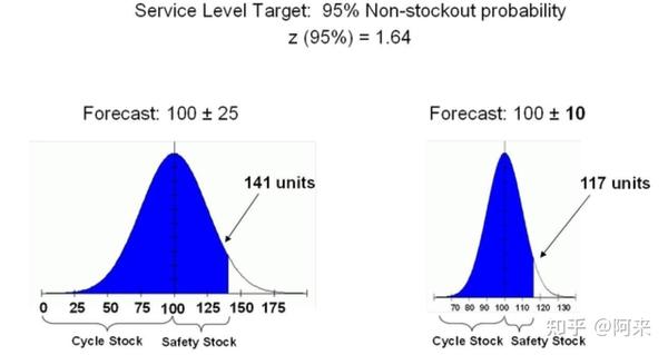 SAP IBP-第6篇-Inventory Optimization(1单层优化) - 知乎