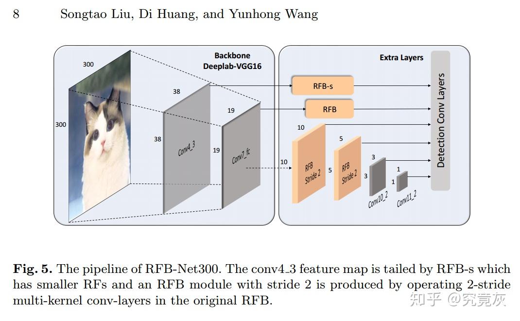[读论文]Receptive Field Block Net - 知乎