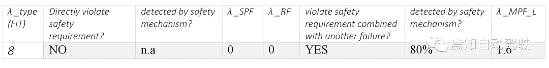 EPB功能安全笔记(13)：FTA定量分析之FMEDA和FTA的交互 - 知乎