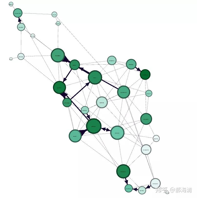 图分析与可视化-从Gephi开始 - 知乎