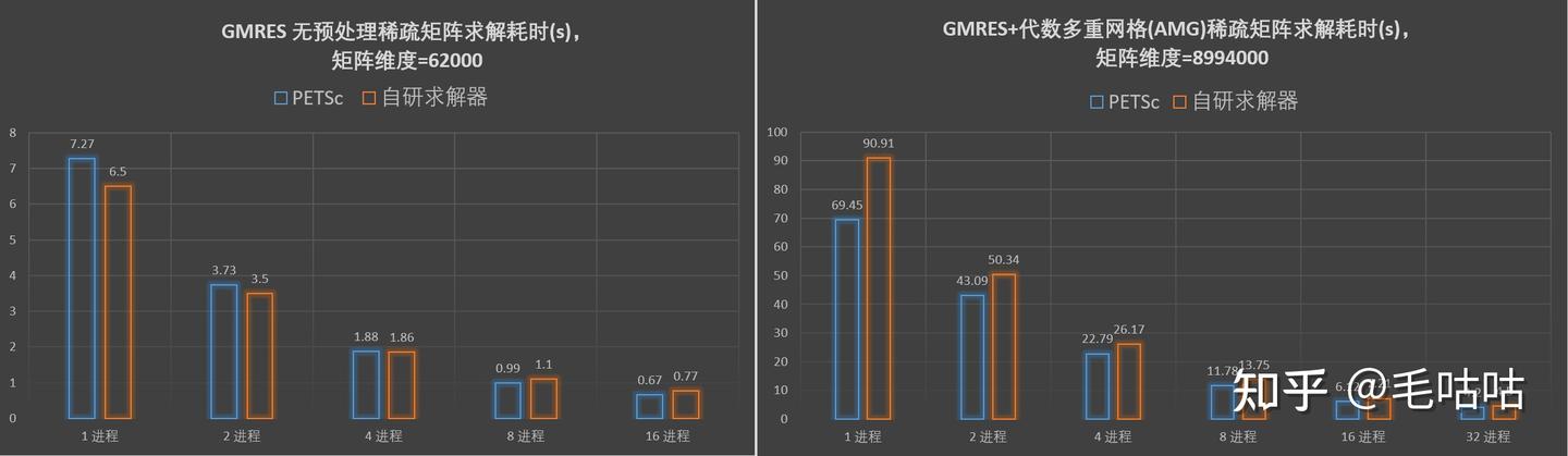 打造升级版PETSc - 知乎