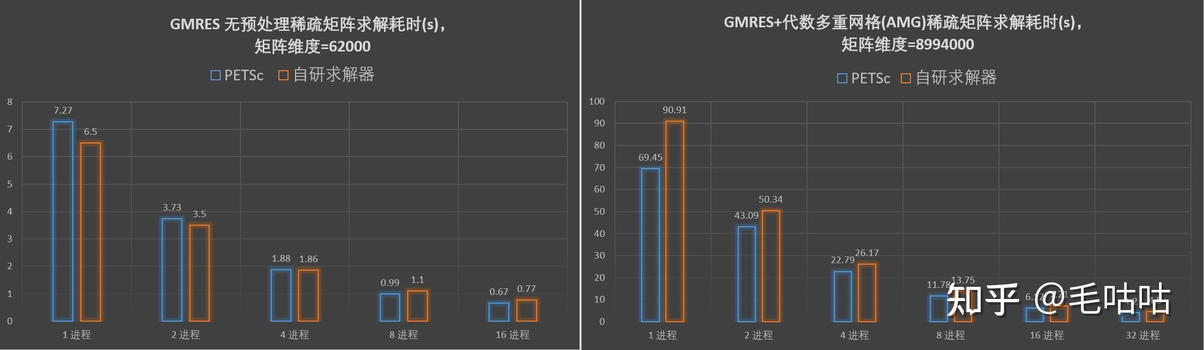 打造升级版PETSc - 知乎