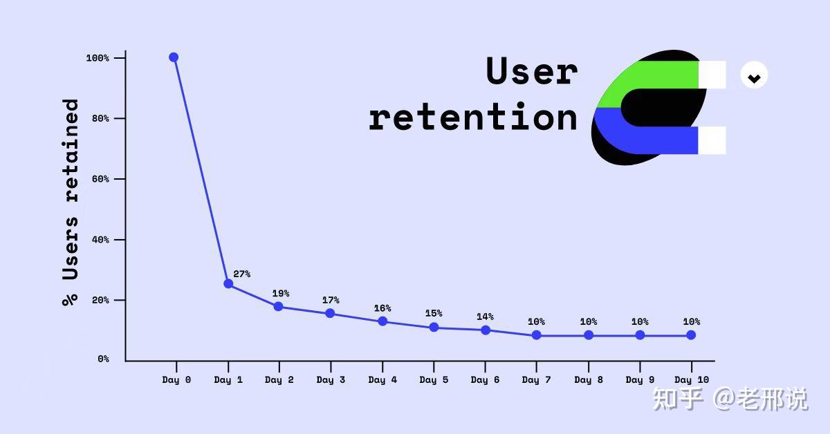AARRR vs RARRA 到底该选哪一个？ - 知乎