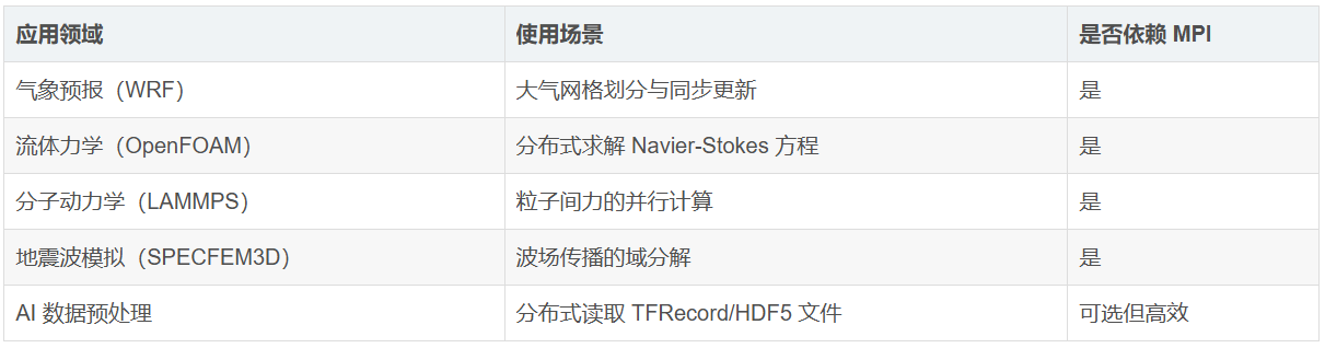 毅硕HPC | 一文详解HPC环境中的MPI并行计算 - 知乎