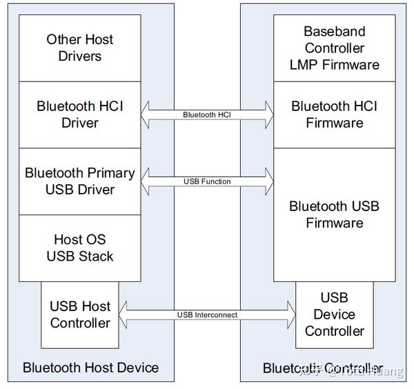 蓝牙主机控制器接口(HCI)与版本混用 - 知乎