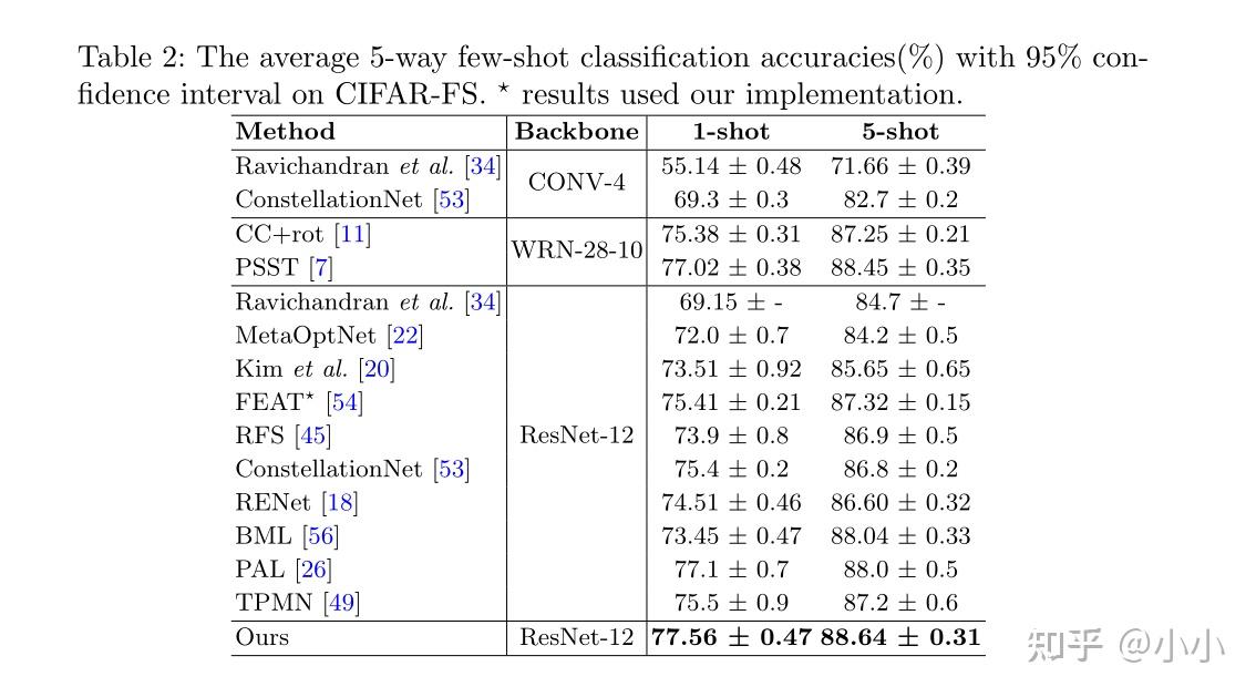 Few-shot learning （三）Few-Shot Classification with Contrastive Learning - 知乎