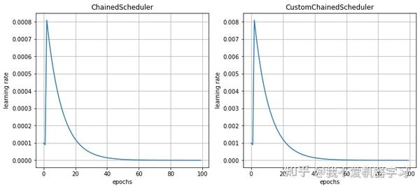 Pytorch实现11种常用学习率调整策略(自定义学习率衰减) - 知乎