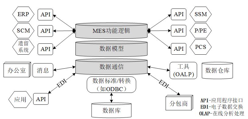 一文详解MES与ERP、APS、PDM/PLM、HR、PCS系统如何集成 - 知乎
