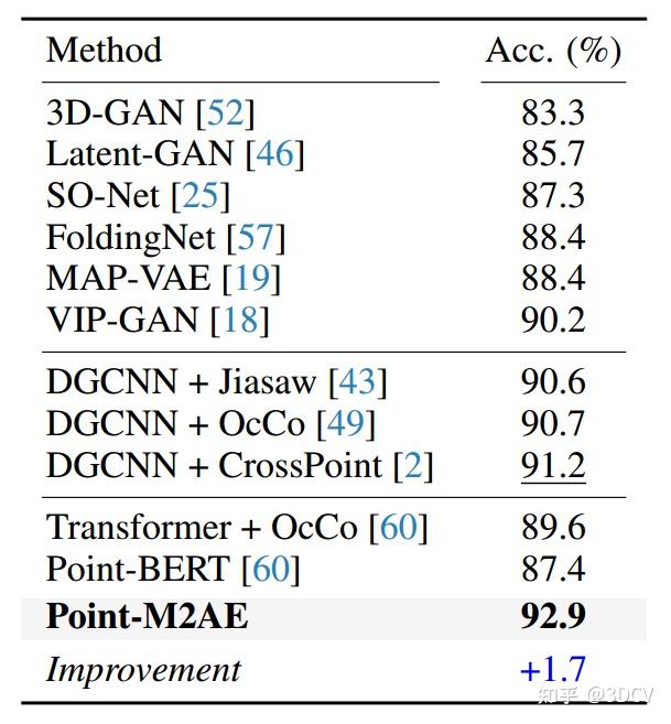 NeurIPS 2022 | 3D点云自监督预训练的自编码器 ：Point-M2AE - 知乎