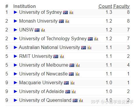 2023年计算机CS Rankings排名公布，各领域澳洲院校榜首花落谁家？ - 知乎
