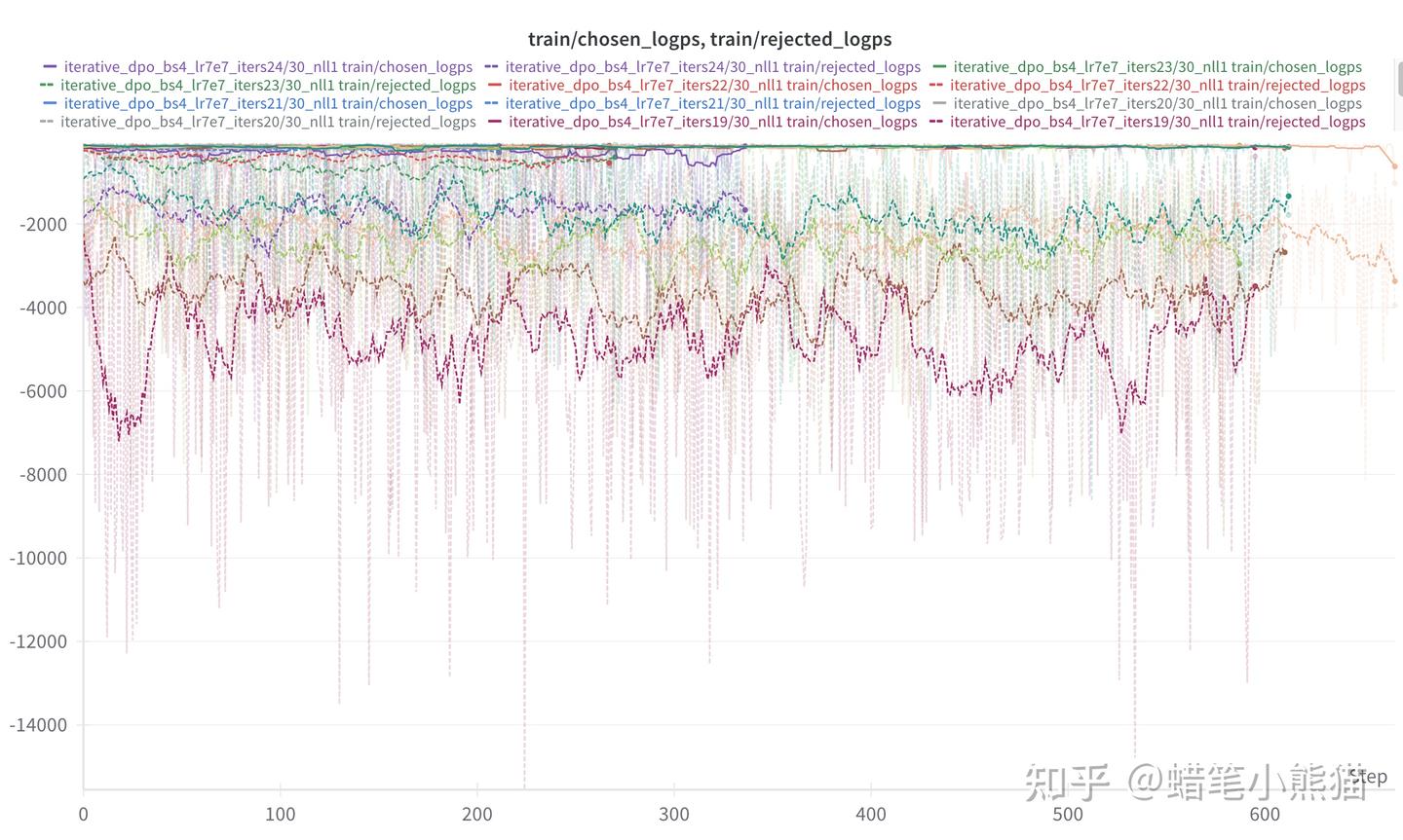 实验杂记：使用iterative dpo + rule base reward替代ppo微调DeepSeek-R1-Distill-Qwen-7B - 知乎