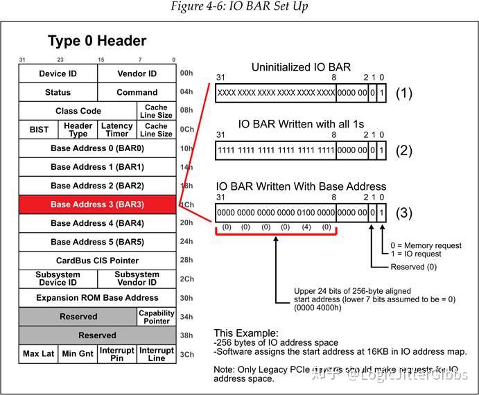 [译文] 《PCI Express Technology 3.0》Chapter 4 Address Space & Transaction ...
