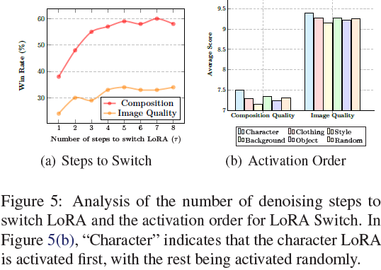 （2024，动态 LoRA，LoRA Switch，LoRA Composite，组合图像生成）用于图像生成的多 LoRA 组合 - 知乎