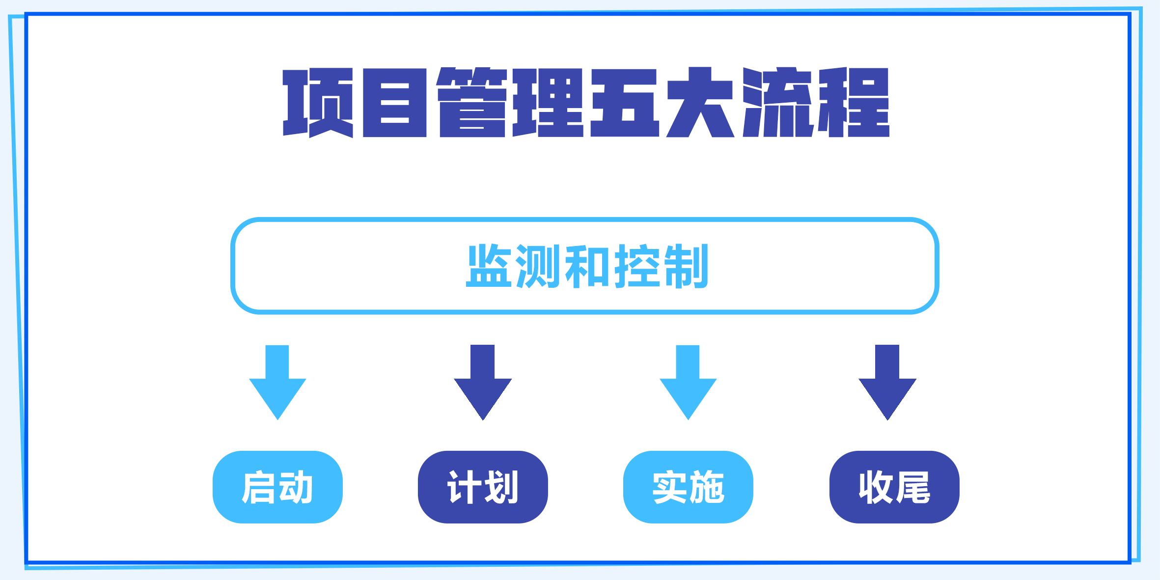 一个完整的项目管理流程包括什么？ 知乎