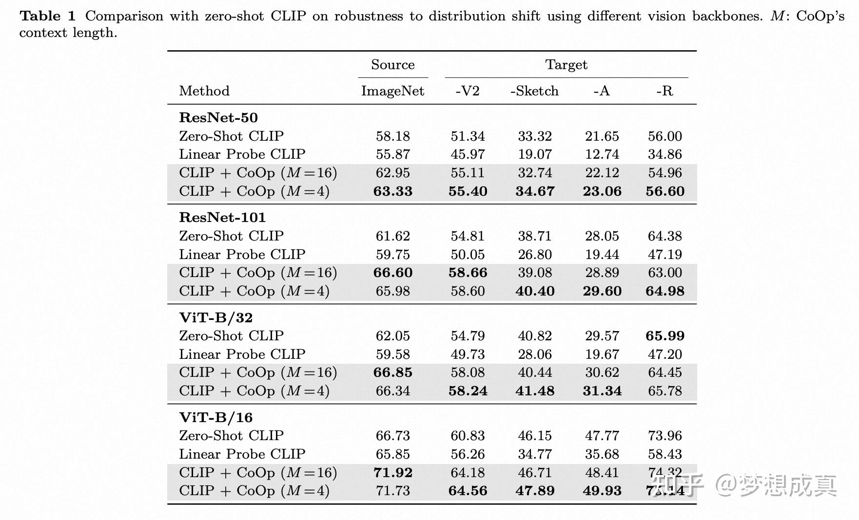 基于CLIP 微调调研[1] - 知乎