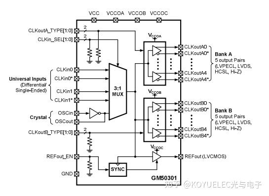 GRANDMICRO有容微电子GM50301：超低附加抖动差分输出时钟缓冲器 - 知乎