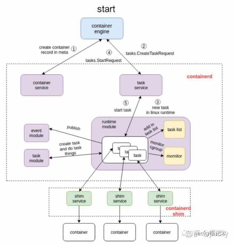 深入理解container--容器运行时 - 知乎