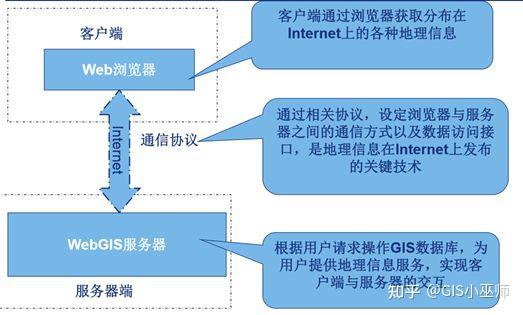 WebGIS知识点 - 知乎