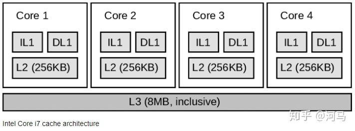 如何获取x86 CPU L1、L2和L3 cache的大小 - 知乎