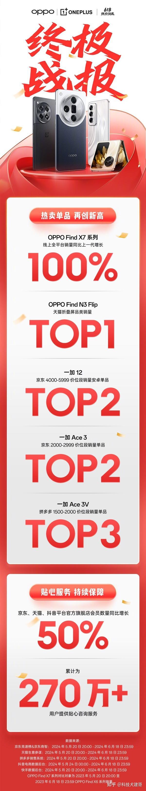 618期间OPPO卖爆了；小米618销售额破263亿；荣耀618拿下八个冠军 - 知乎