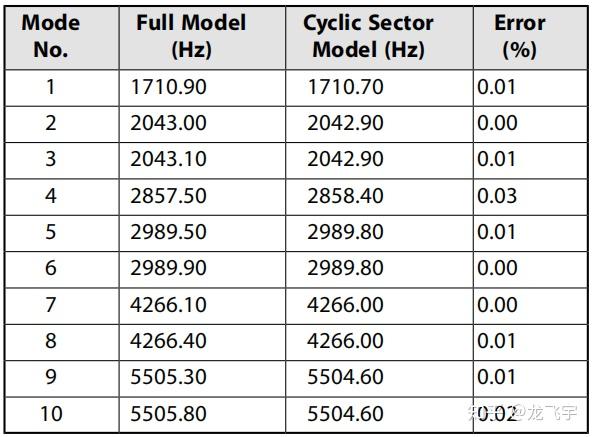 案例13-离心叶轮的循环对称和线性摄动分析 - 知乎