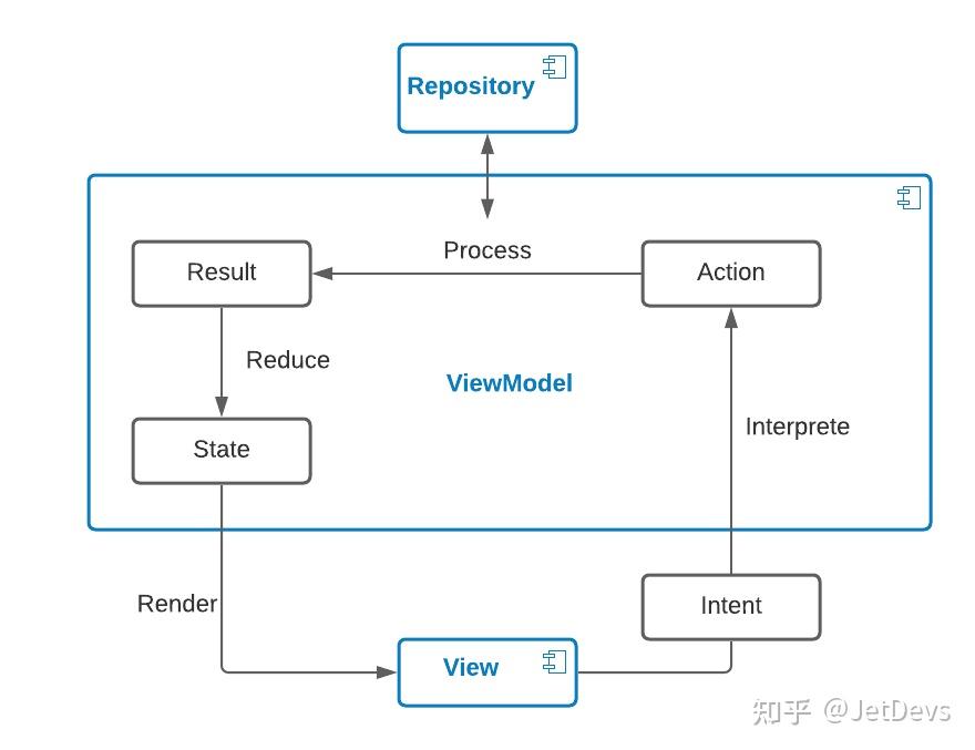 配置Android的MVI架构 - 知乎