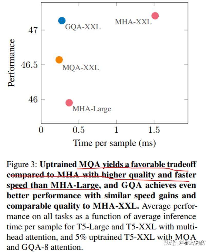 深度解析Group Query Attention(GQA)为什么能给LLM decoder带来极大推理加速 - 知乎