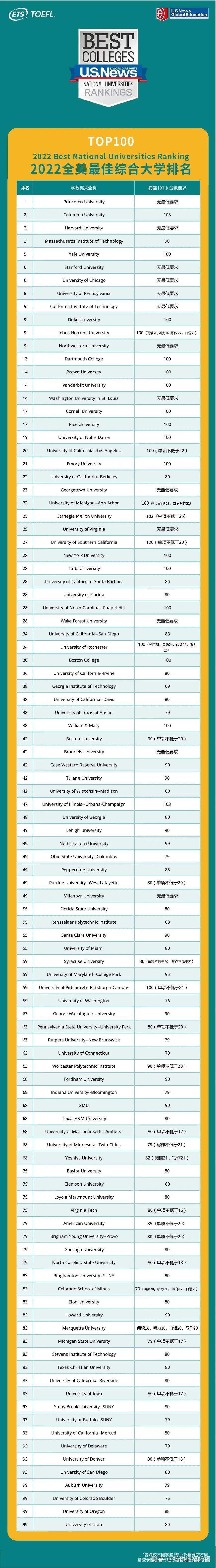 托福究竟多少分能考入全美TOP100的大学？附ETS官方发布的美国TOP100托福成绩要求 - 知乎