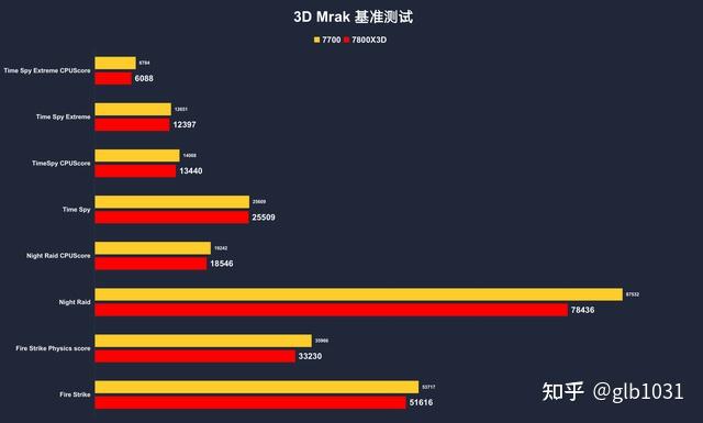 最专注游戏体验的U？锐龙7 7800X3D 实测 - 知乎