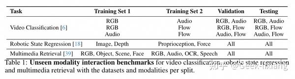 nip2023 多模态 模态缺失或unseen随机组合 的处理方法 提升显著 sota - 知乎