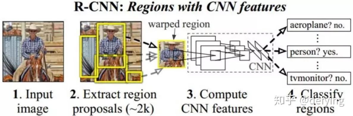 目标检测 R Cnn系列 上篇 知乎