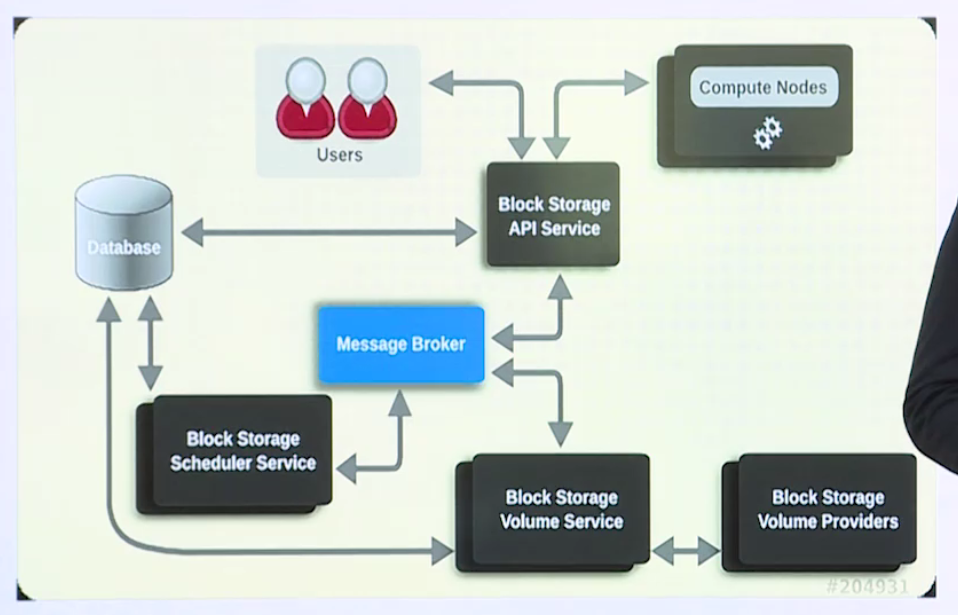 OpenStack-Cinder - 知乎
