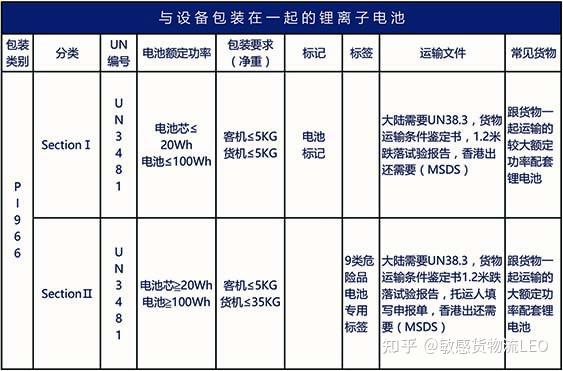 PI965, PI966, PI967, PI968, PI969, PI970包装类别电池货物空运要求 - 知乎