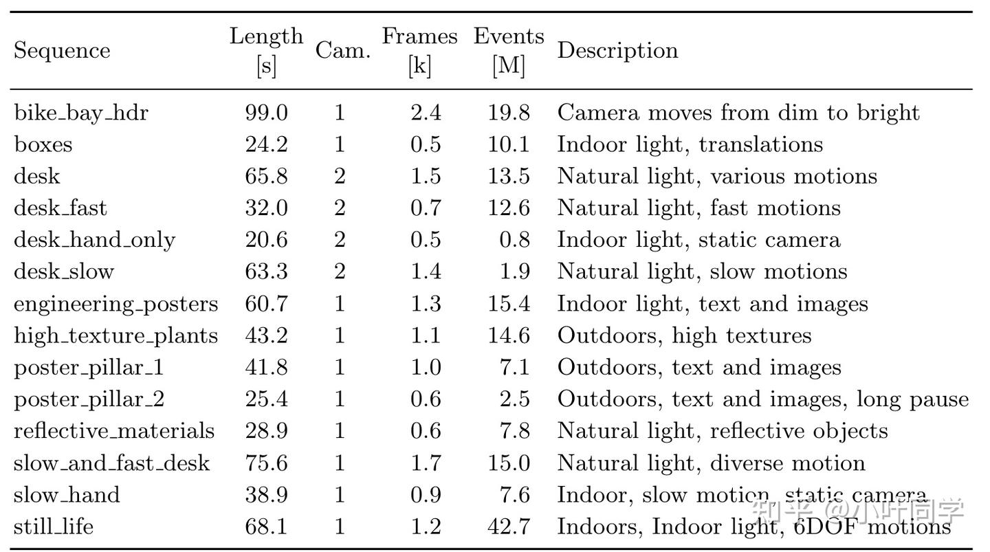 [事件相机]真实数据集整理 - 知乎