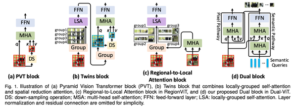 TPAMI2022 | Dual ViT！京东（梅涛）提出双路径ViT结构，大大降低计算开销！ - 知乎