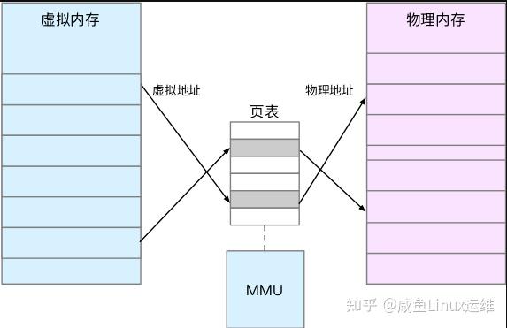 Linux 内存管理 Pt2 知乎