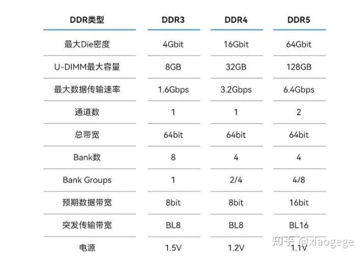Ddrddr2ddr3ddr4ddr5 知乎