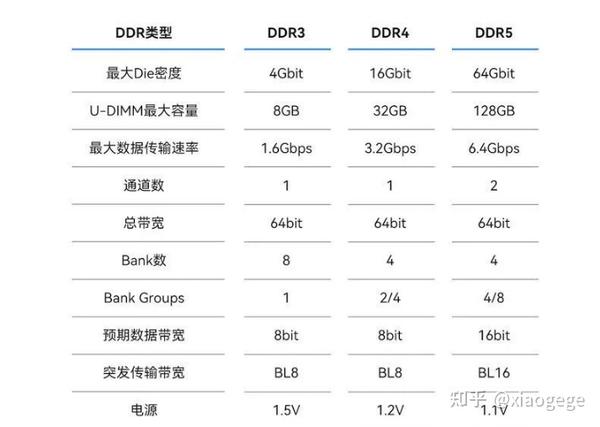 Ddrddr2ddr3ddr4ddr5 知乎 