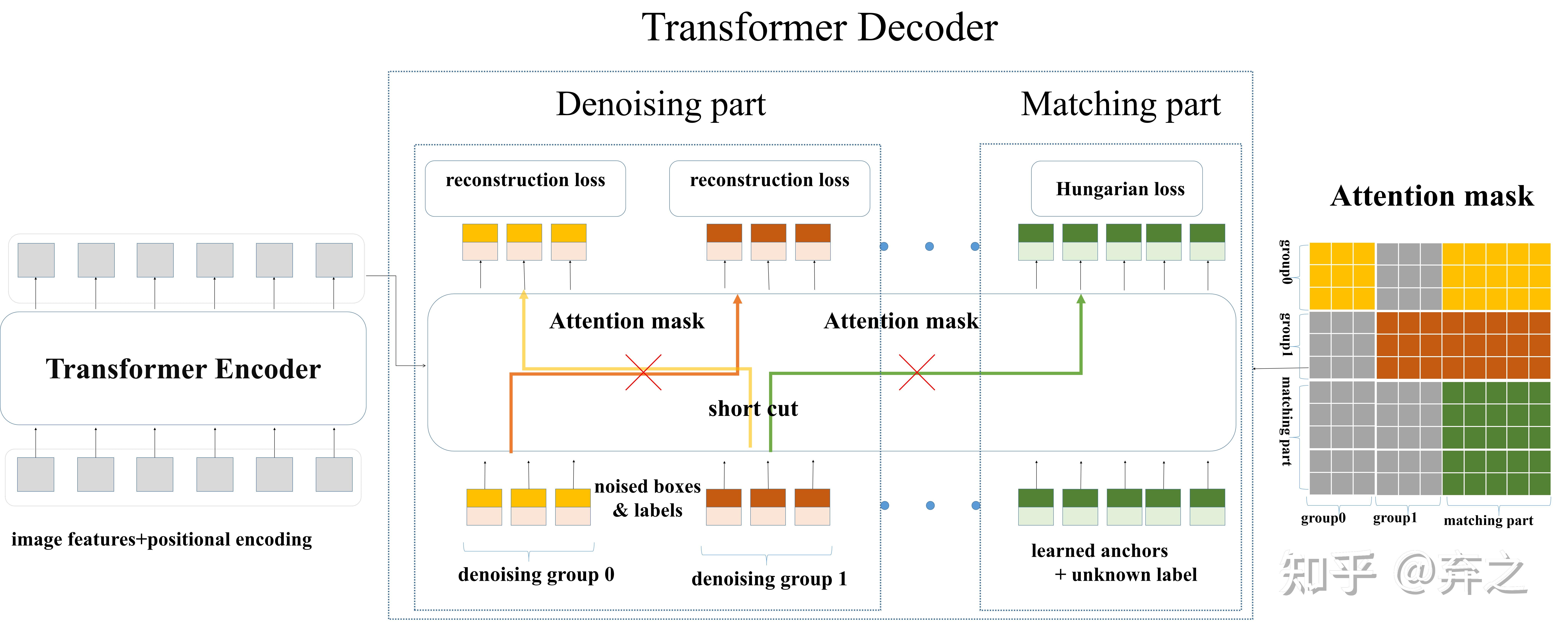 [CVPR 2022 Oral]DN-DETR: 去噪训练加速DETR收敛 - 知乎