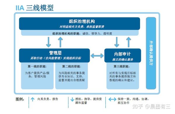 IIA对三道防线模型进行重大修订 - 知乎