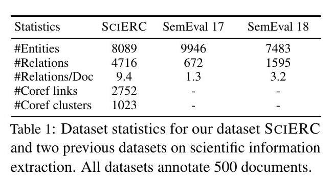 SCIERC实体识别和关系抽取的英文数据集 - 知乎