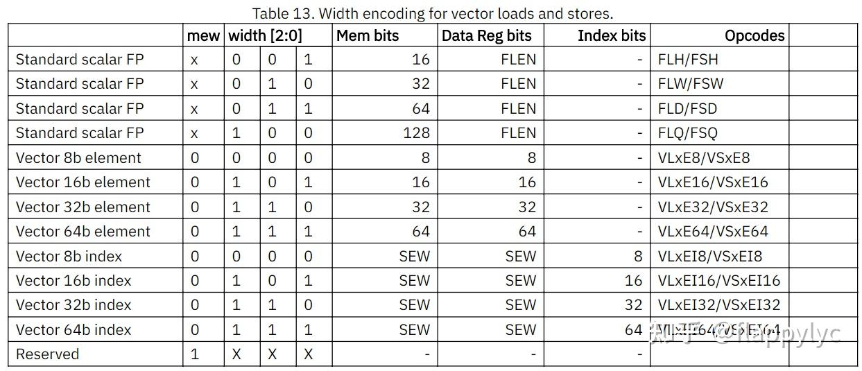 RISCV-V-1.0向量扩展指令集学习 - 知乎