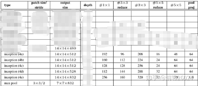 CV+Deep Learning——网络架构Pytorch复现系列——classification(二：ResNeXt，GoogLeNet，MobileNet) - 知乎